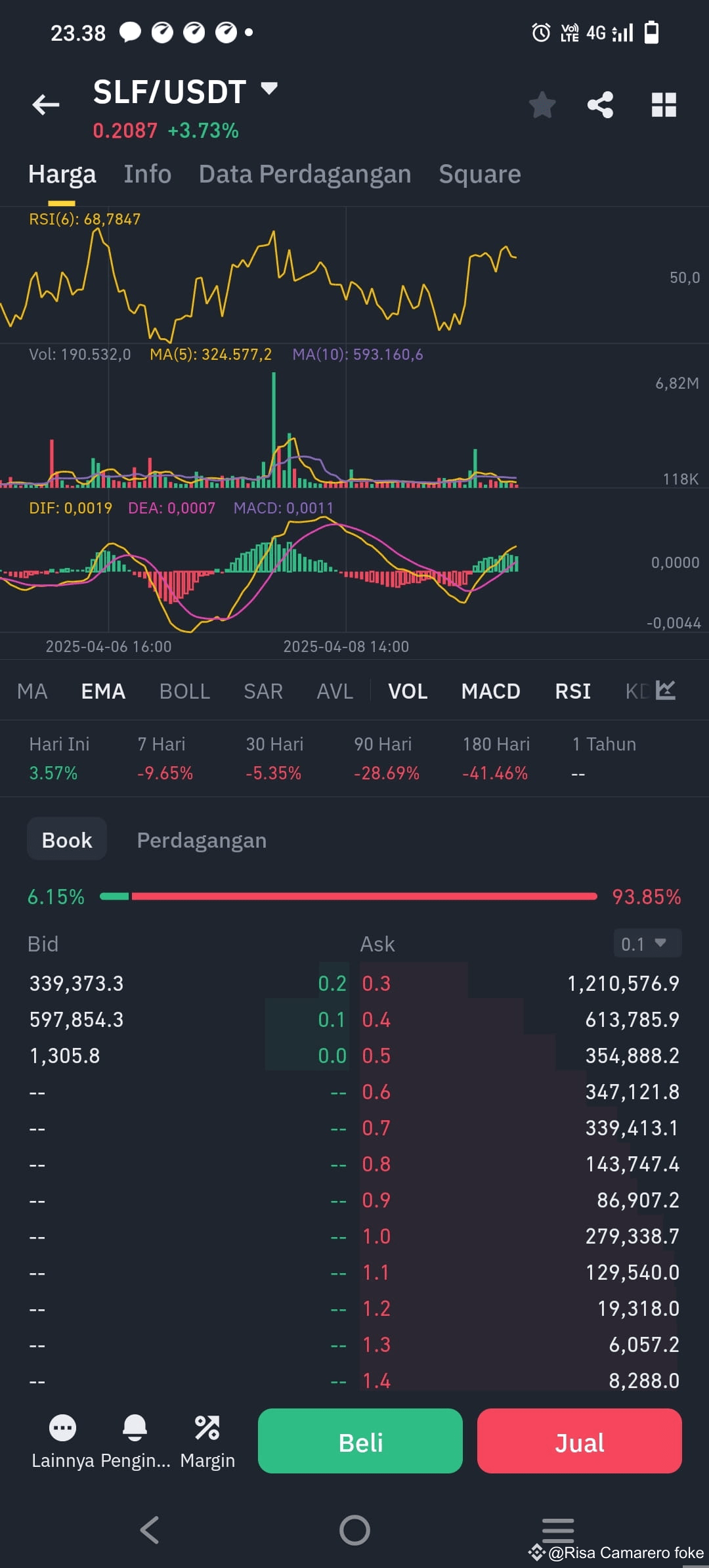 $SLF the team continues to press the price at 0.3, rank 540 | Risa ...