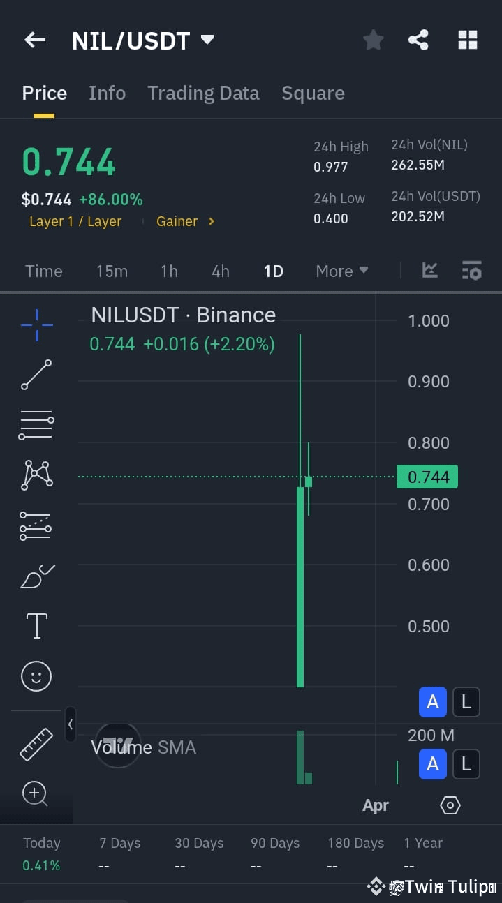 🔥 𝐍𝐈𝐋/𝐔𝐒𝐃𝐓 𝐒𝐮𝐫𝐠𝐞𝐬 𝟖𝟔% – 𝐌𝐚𝐬𝐬𝐢𝐯𝐞 𝐁𝐫 | Twin Tulips on Binance Square