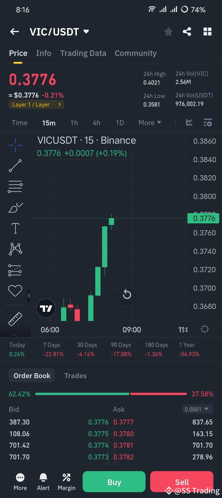 $VIC /USDT - Market Overview 📊 Current Price: 0.3776 USDT | SS Trading on Binance Square