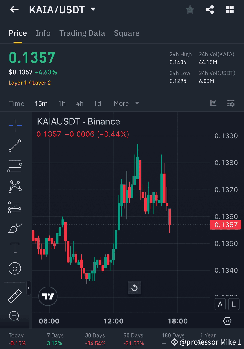 $KAIA /USDT – Short Trade Alert!! 🔥💯 $KAIA is showing sig | professor Mike 1 on Binance Square