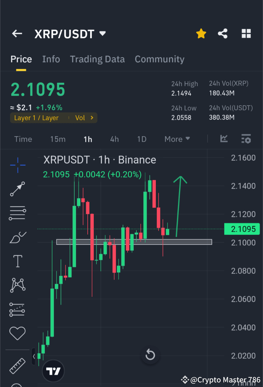 $XRP /USDT SHOWING STRONG MOMENTUM! 🚀 The XRP/USDT pair is | Crypto Master 786 on Binance Square