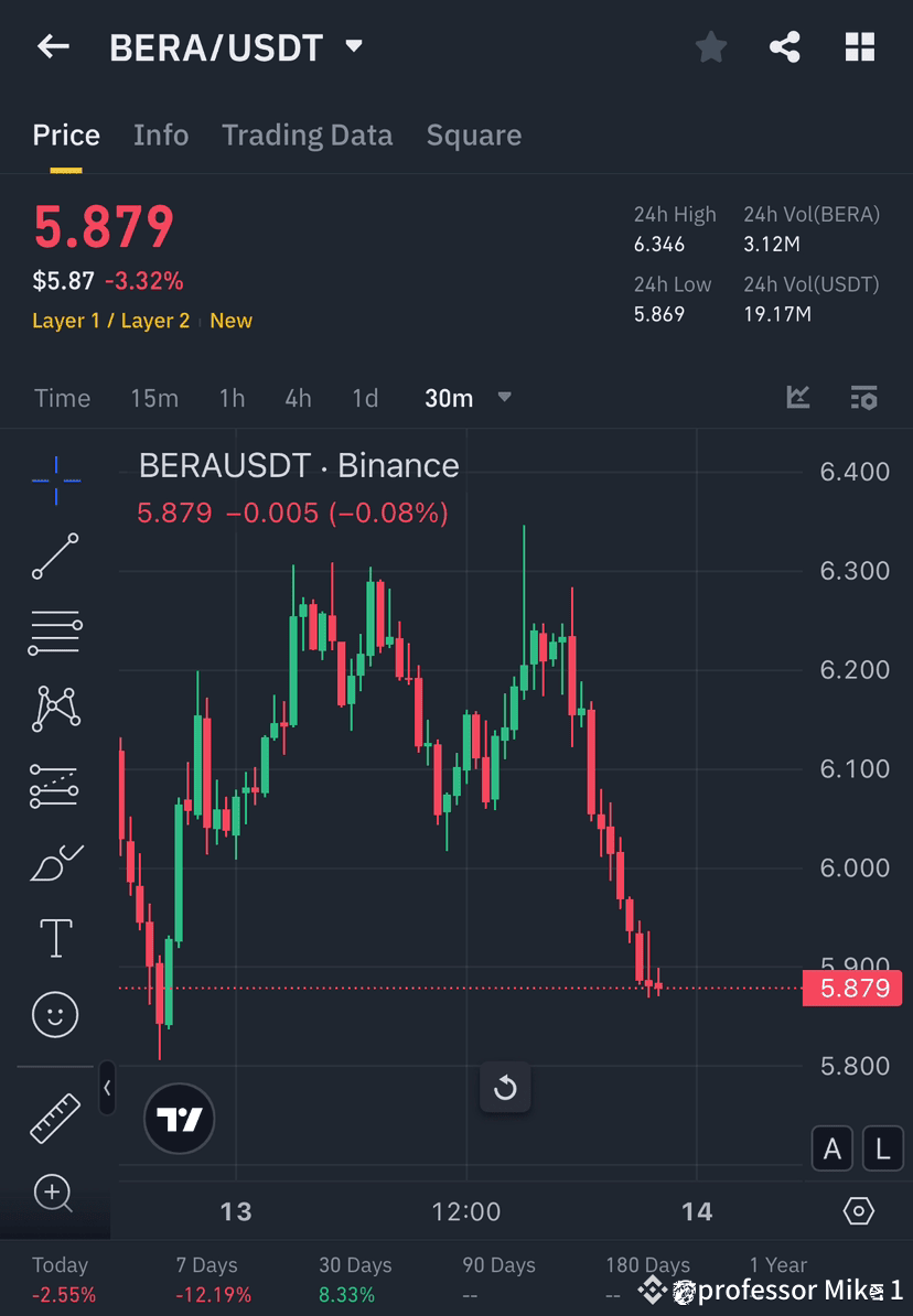 $BERA /USDT – Short Trade Setup! 🔥💯 $BERA /USDT is showin | Professor Mike Official on Binance ...