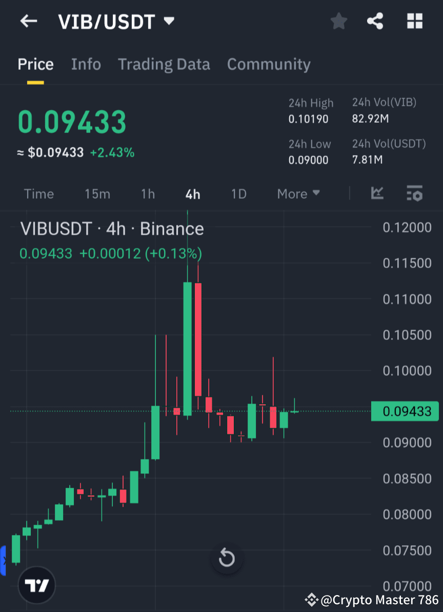 $VIB 🚨 VIB/USDT Technical Analysis – Key Levels to Watch | Crypto Master 786 on Binance Square