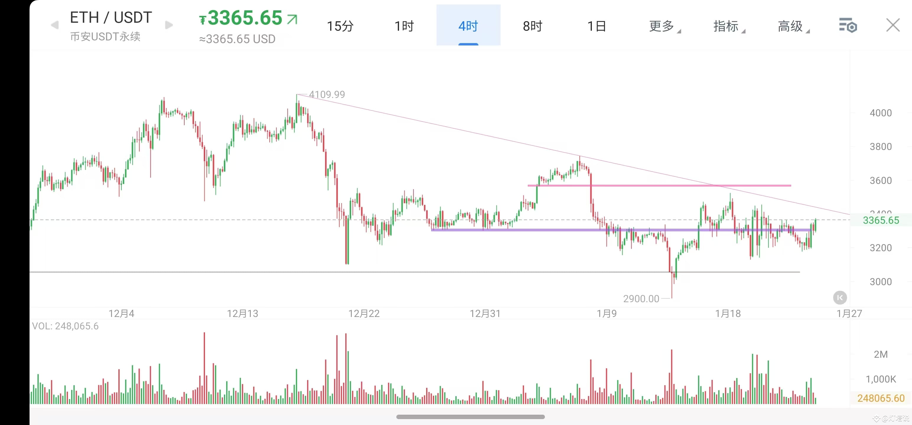 #ETH Ether, pay attention to whether the purple line 3300 | 灯塔说 on ...