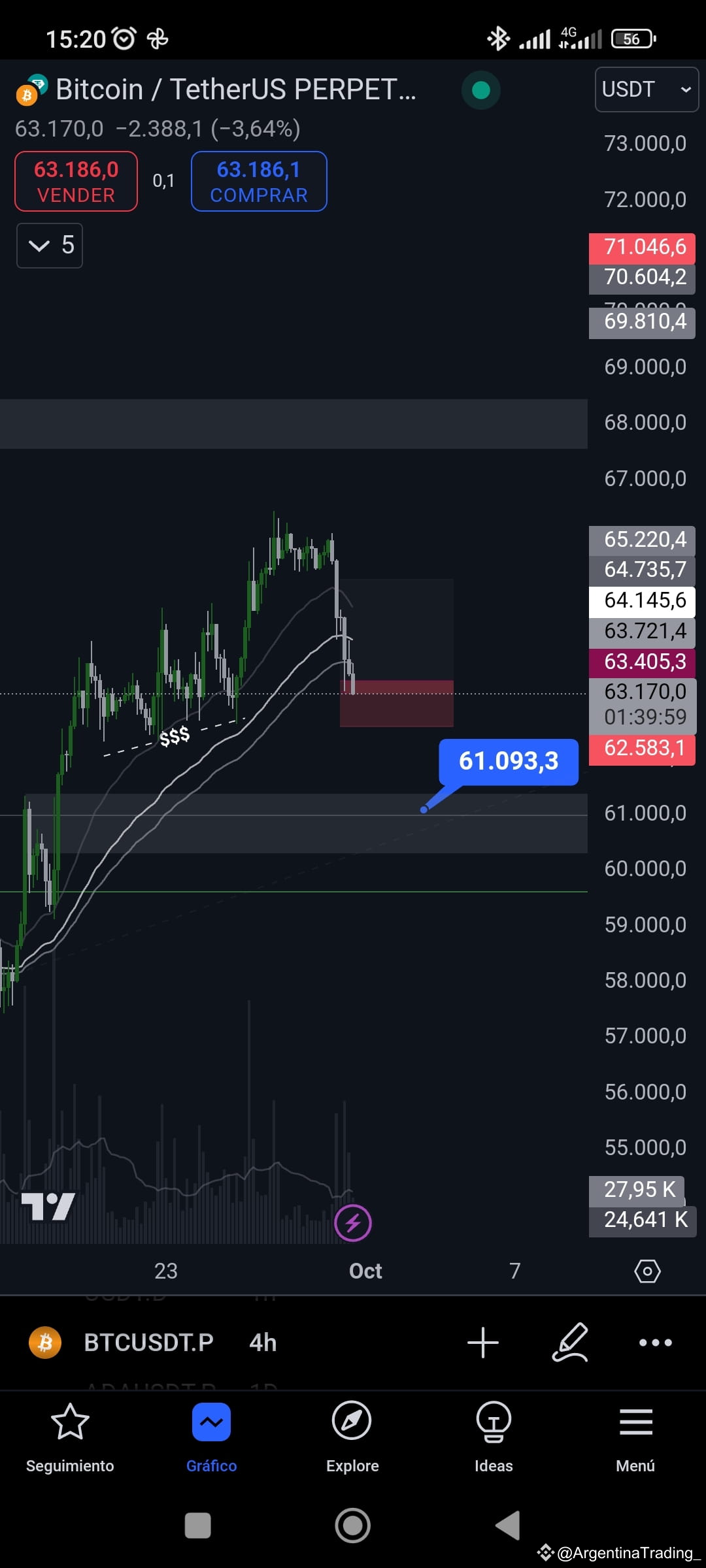 If the price of bitcoin fails to hold in this area, we could ...