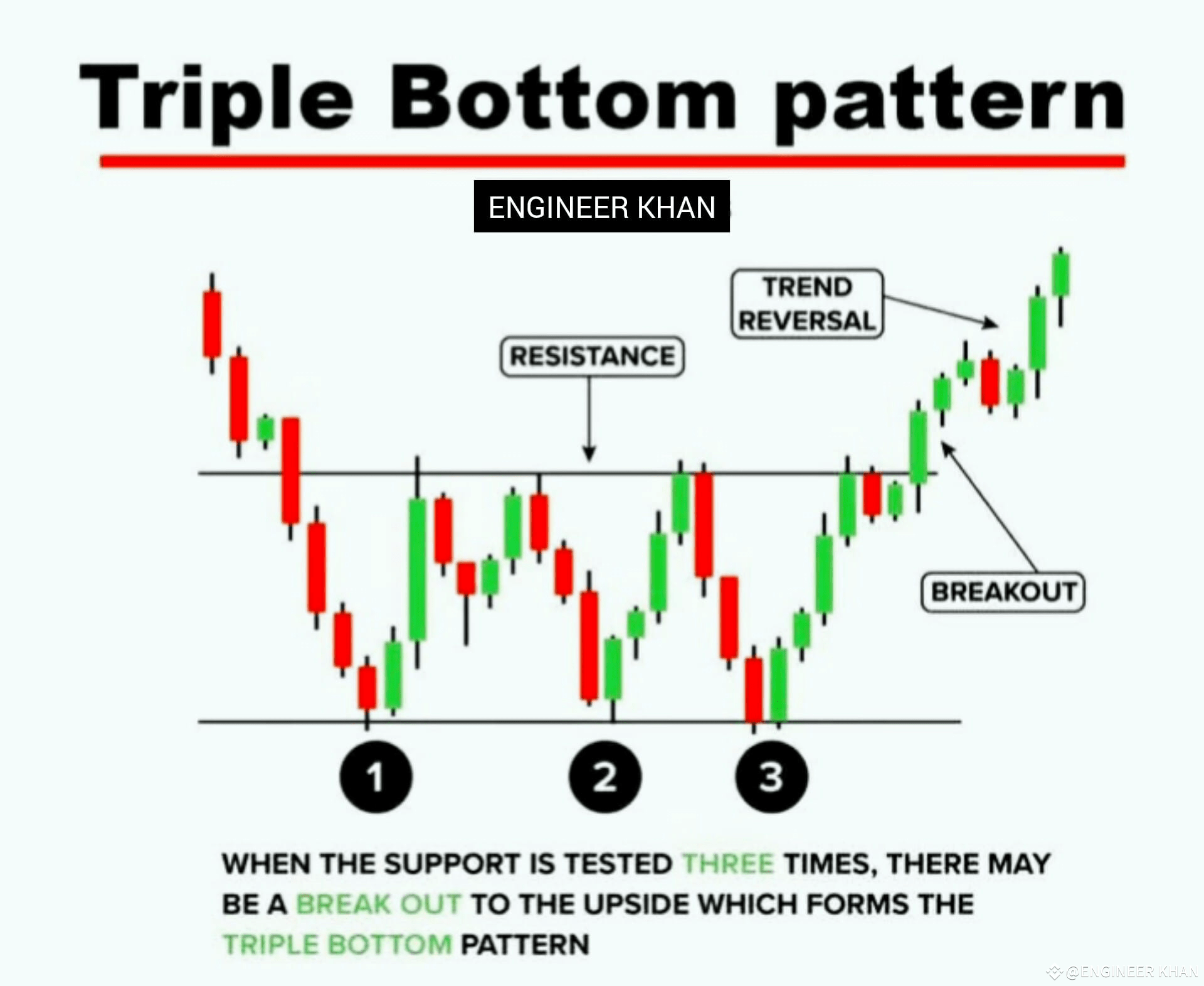 TRIPLE BOTTOM PATTERN: A POWERFUL BULLISH REVERSAL SIGNAL. T | ENGINEER ...