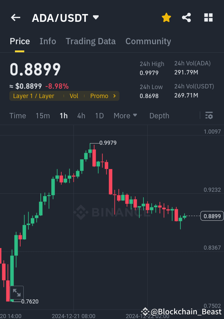$ADA 🚀 ADA/USDT Analysis - Price at $0.8899 🚀 ADA/USDT | Blockchain_Beast on Binance Square