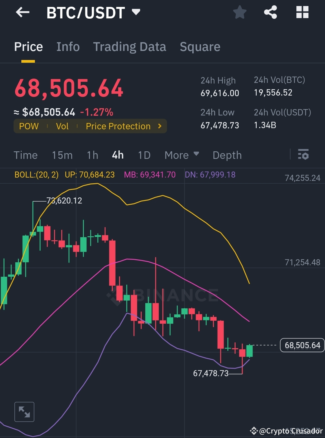 🚀 Technical analysis update and Trading signal : $BTC /USDT | Crypto Crusador on Binance Square
