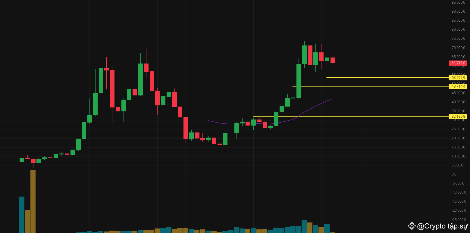 $BTC The 1M chart shows that if the August candle closes b | Long ...