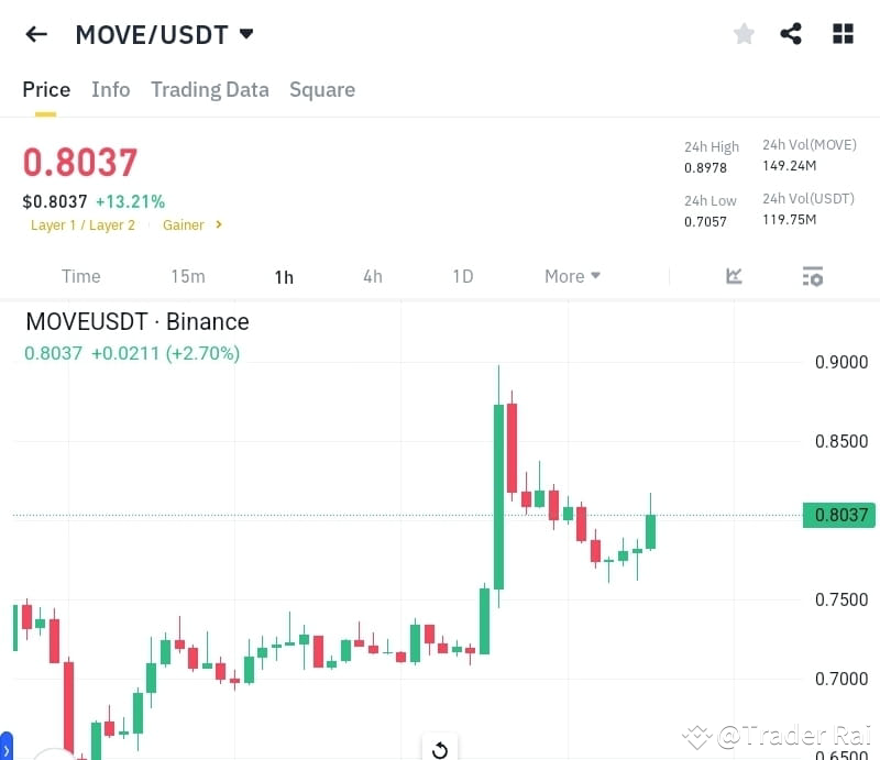 🚀 $MOVE /USDT – Bulls Gaining Momentum! 🔹 Current Price: | Trader Rai on Binance Square