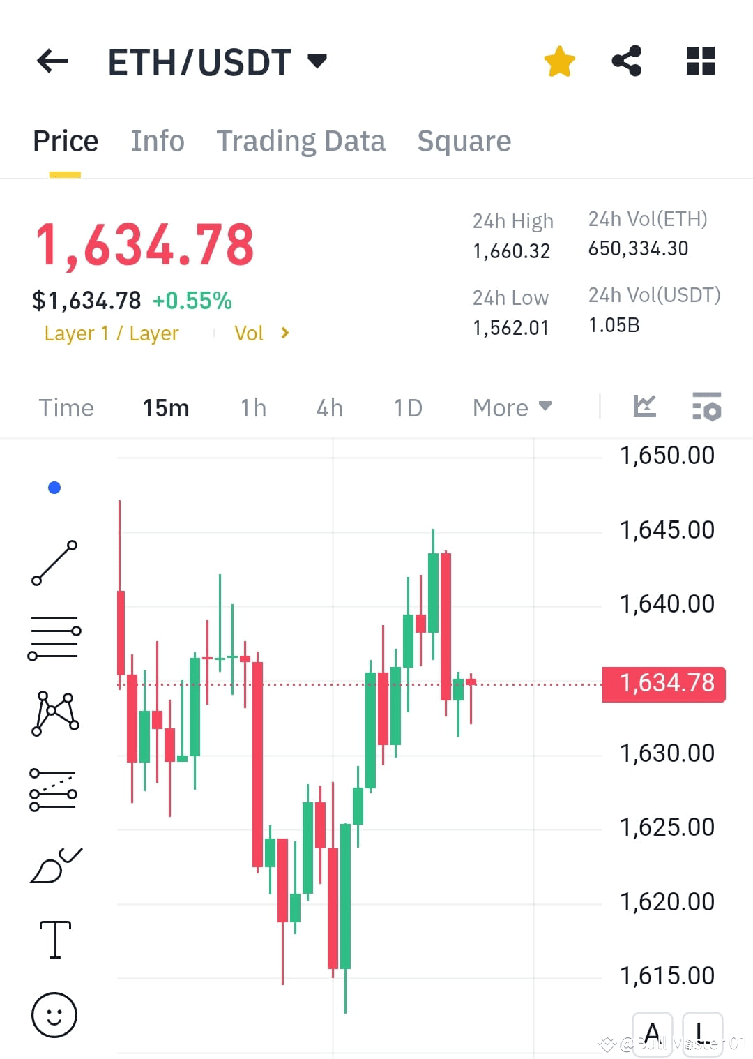 BEARISH SNIPE: $ETH /USDT Quick Scalp Entry Zone ⏳ 1,632 | Bull Master 01 on Binance Square
