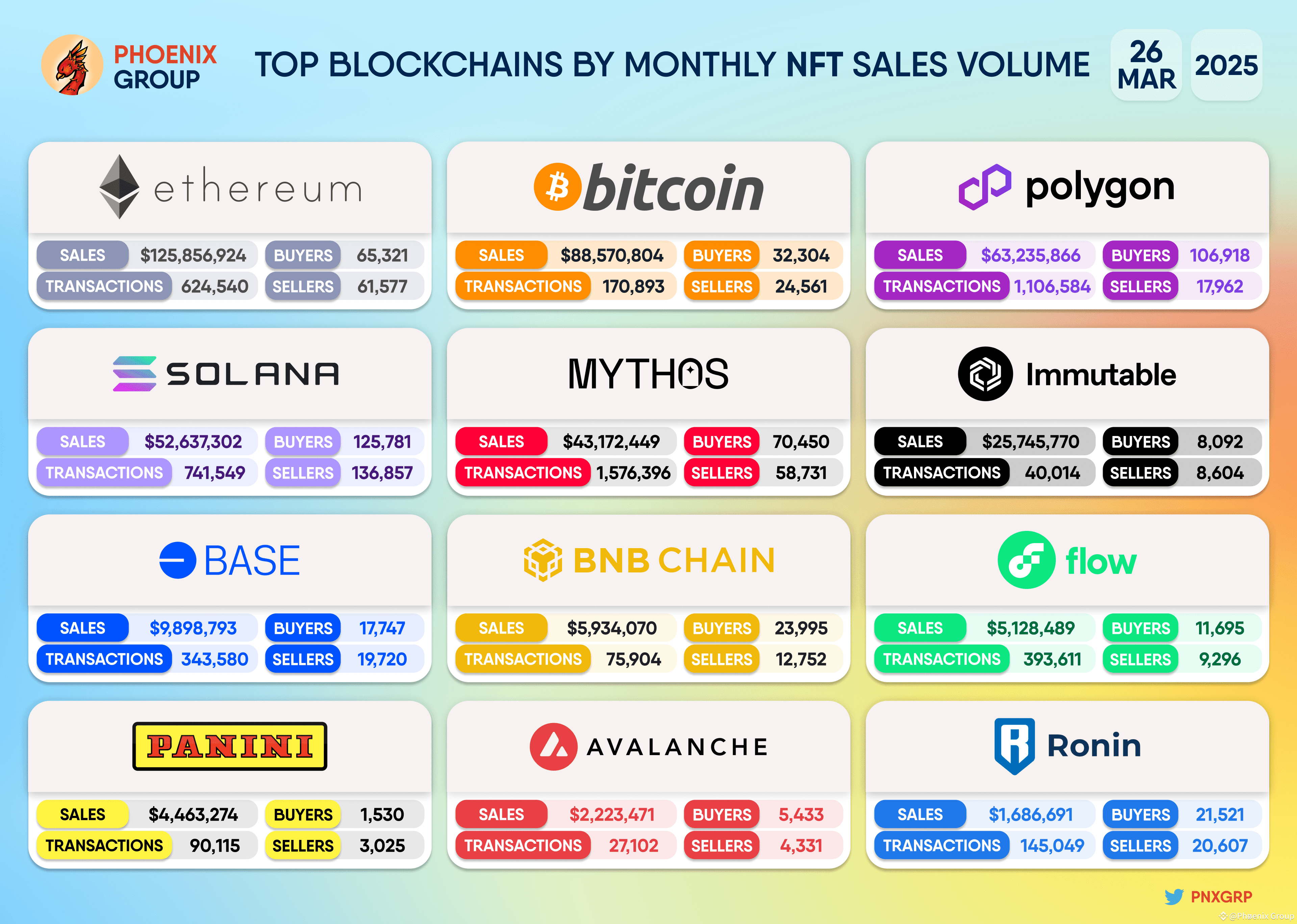 TOP BLOCKCHAINS BY MONTHLY #NFT SALES VOLUME #Ethereum #Bi | Phoenix ...