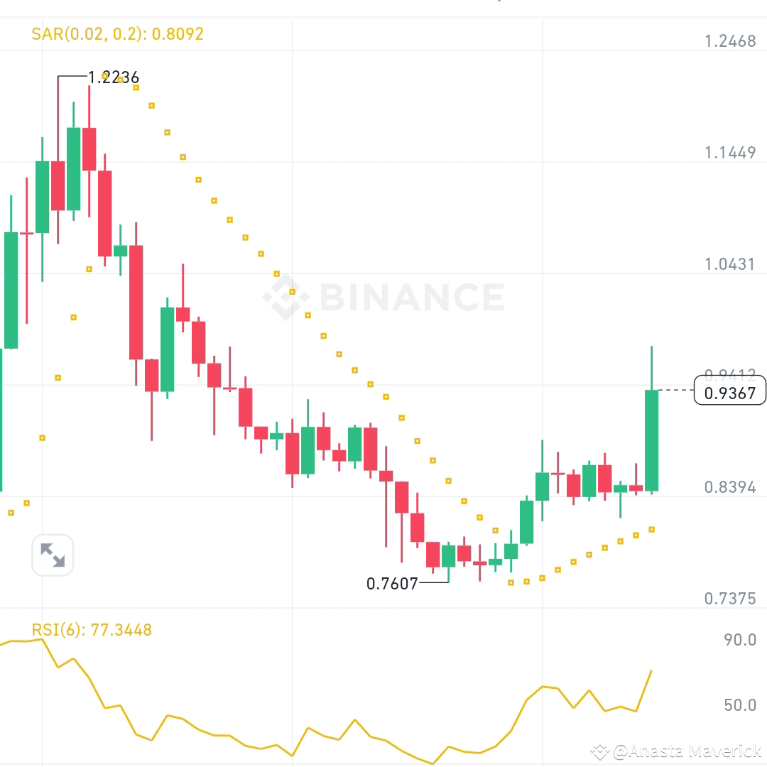 $JUP /USDT Analysis: Bullish Momentum with Key Resistance Ah | Anasta Maverick on Binance Square