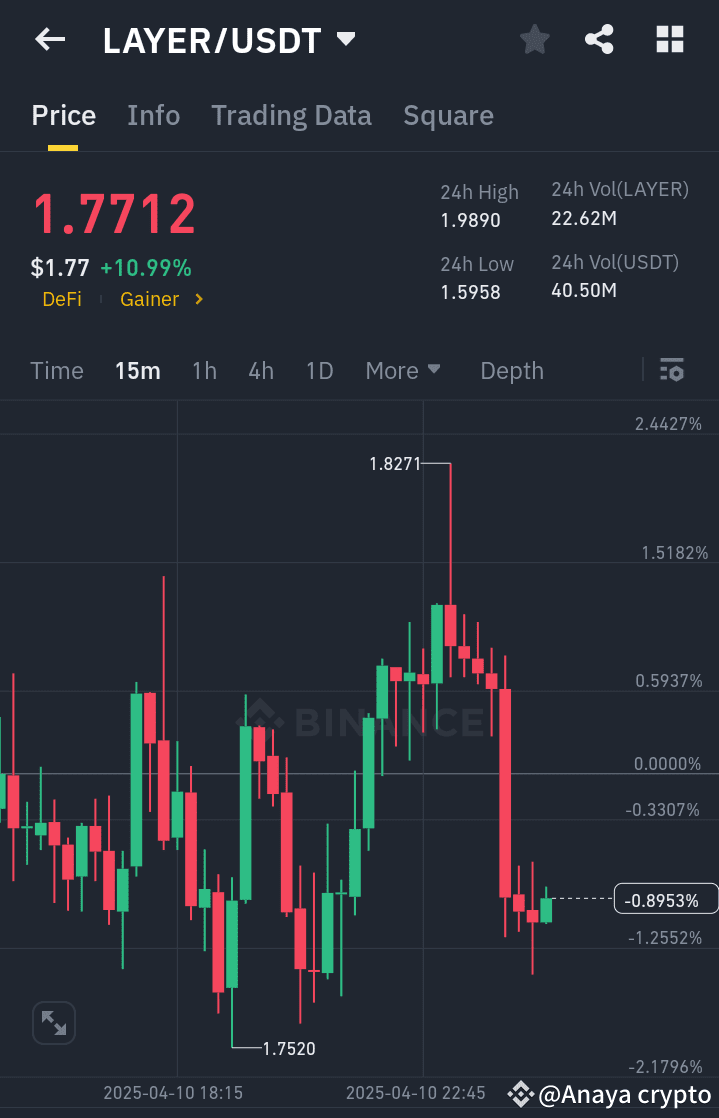 $LAYER /USDT, here’s a quick summary and potential trade in | Anaya crypto on Binance Square
