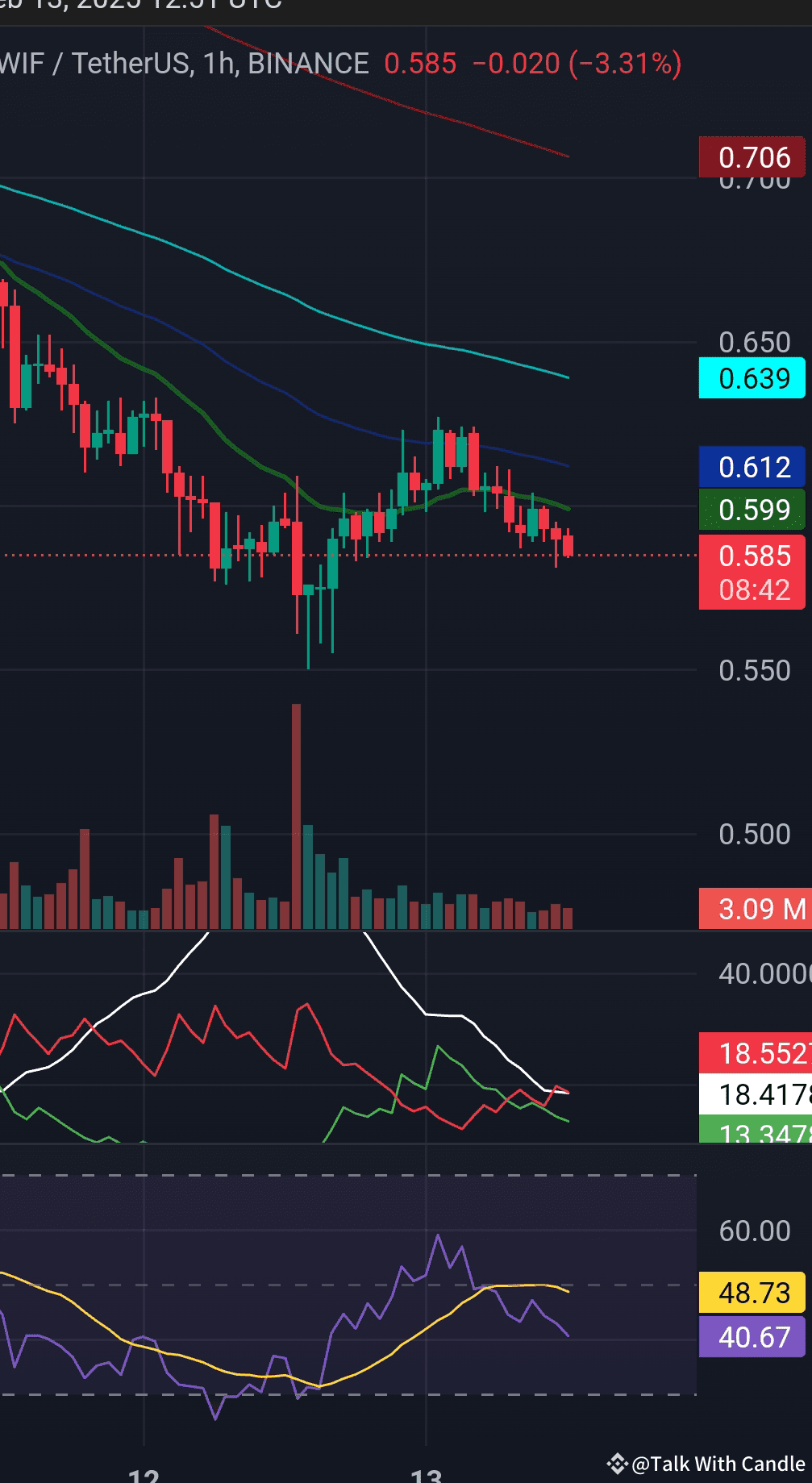 $WIF 📉 WIF/USDT - Bearish Trade Setup🐻🐻 🔻 Market Trend | Talk With Candle on Binance Square