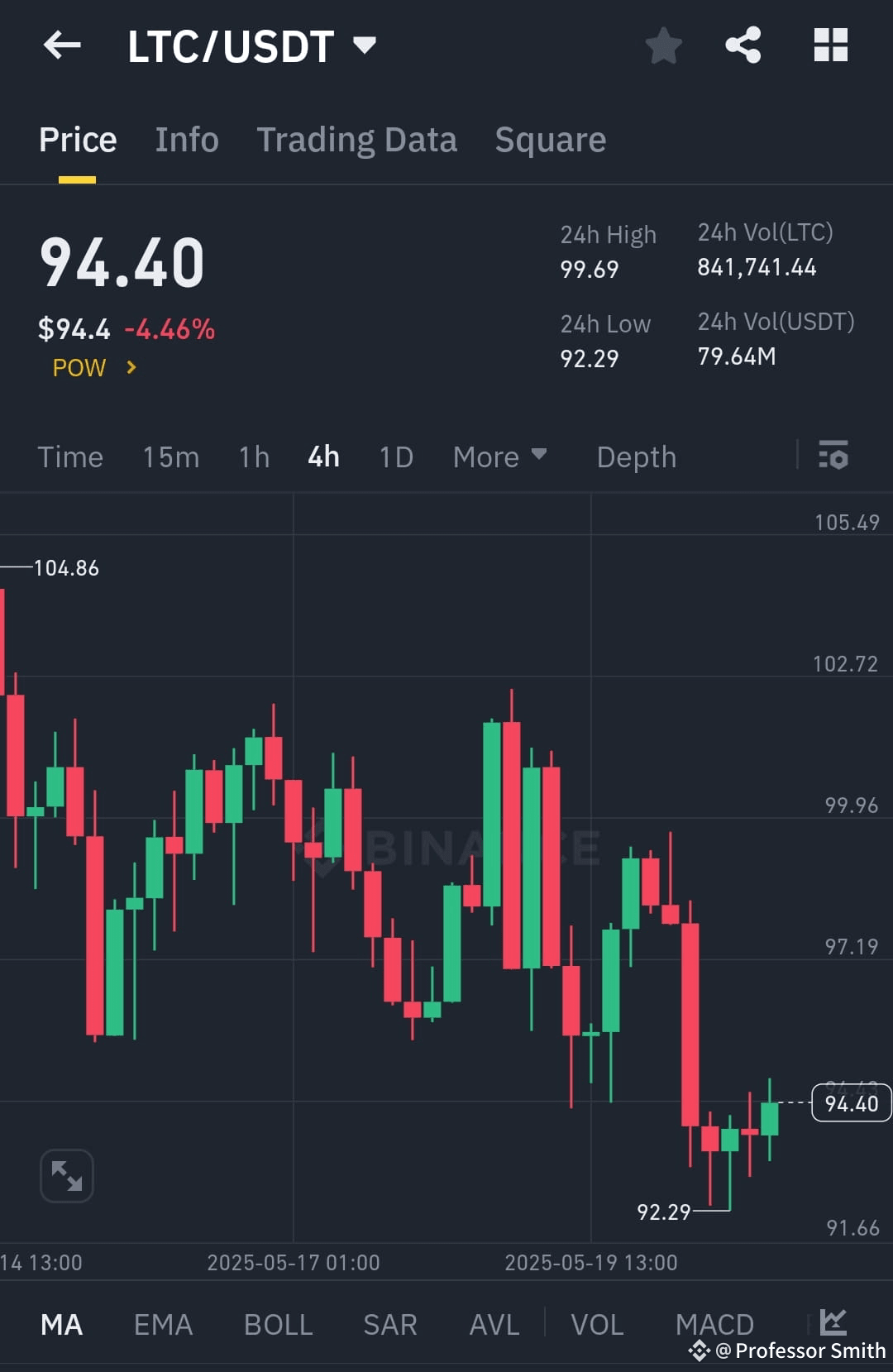 $LTC /USDT BULLISH MOVE EXPECTED — BUYING PRESSURE BUILDING | Professor Smith on Binance Square