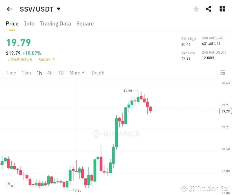 $SSV /USDT Trading Signal - Momentum Builds Above $19.50! 🚀 | Trader Rai on Binance Square