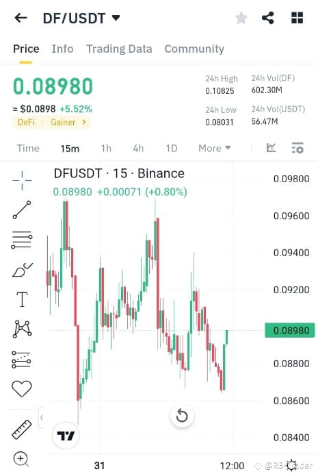 🚀 $DF /USDT Technical Analysis 🚀 As DF/USDT continues i | RB Trader Official on Binance Square