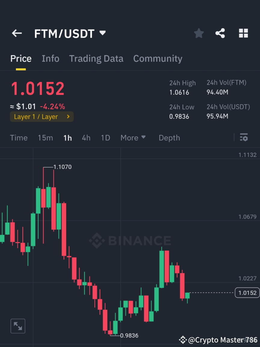 $FTM 🚀 FTM/USDT Technical Analysis – Phantom of a Breakou | Crypto Master 786 on Binance Square