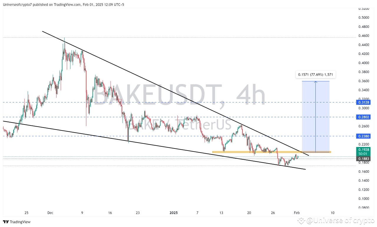 $BAKE Bake has formed falling wedge and moving in it and c | Universe of crypto on Binance Square