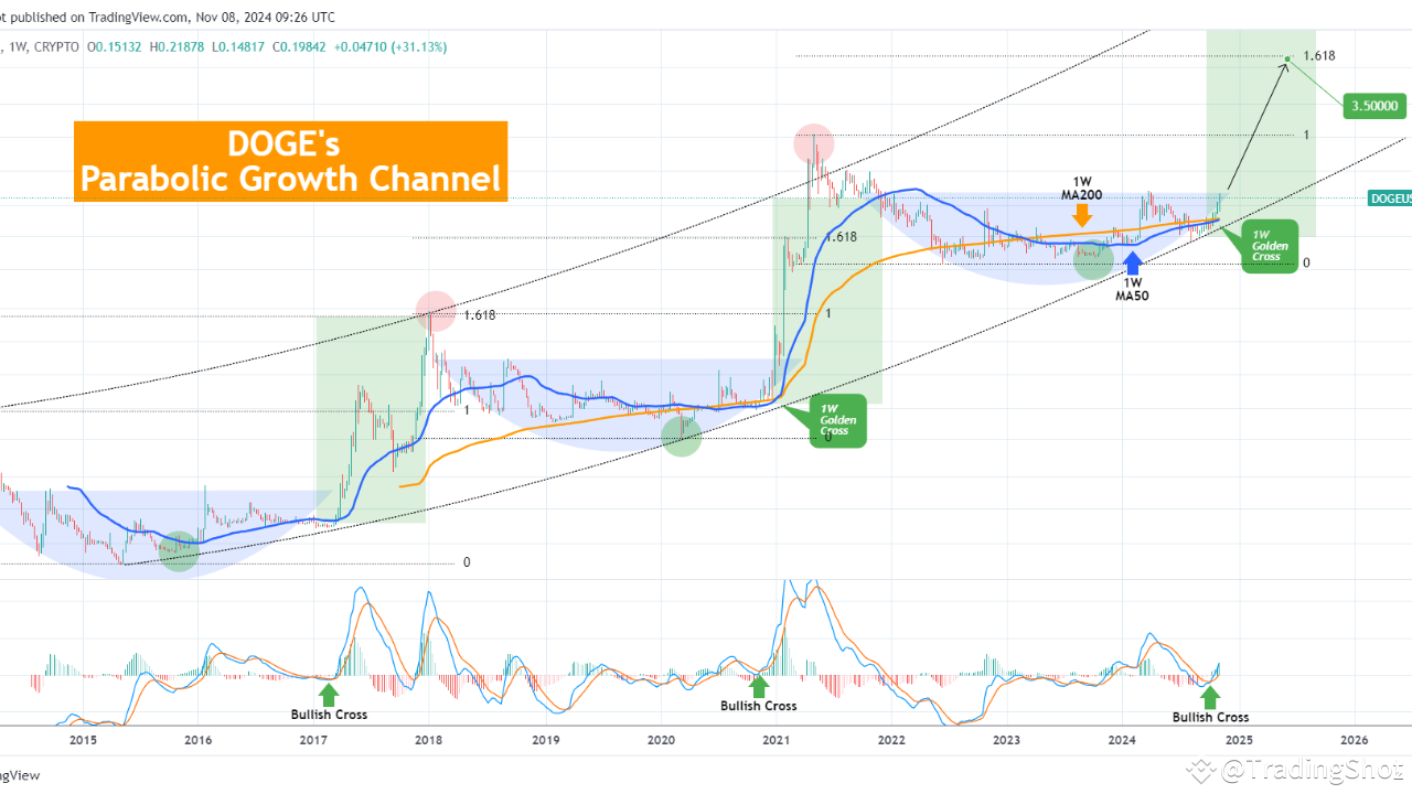 DOGEUSD Its Parabolic Growth Channel targets minimum $3.500 ...