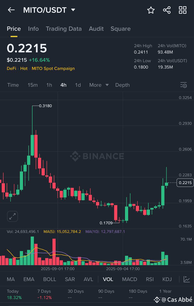 $MITO So far so good $Trading volume remains solid at 93. | Cas Abbé on ...