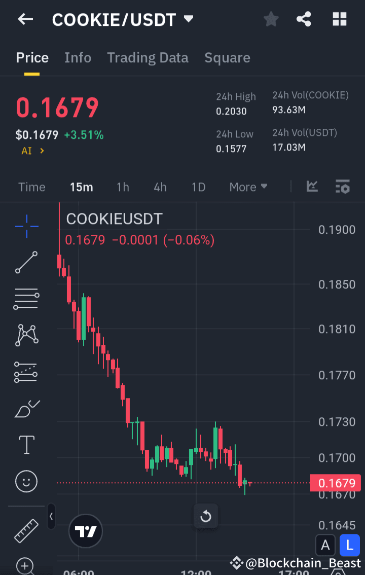 📉 $COOKIE /USDT Short Trade Setup 📉 💰 Current Price: $0. | Aliza_Crypto_786 on Binance Square