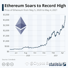Ethereum (ETH) Price history When it was launched in 2015, | Crypto ...