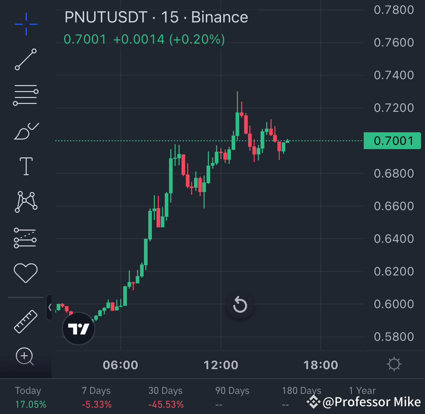 Bull Run Confirmed: $PNUT /USDT Set to Surge!🔥💯 The PNUT/ | Professor Mike on Binance Square
