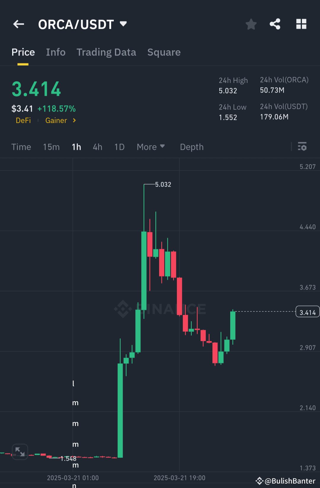 Orca ($ORCA /USDT) – Strong Bullish Momentum Current Price: | BullishBanter on Binance Square