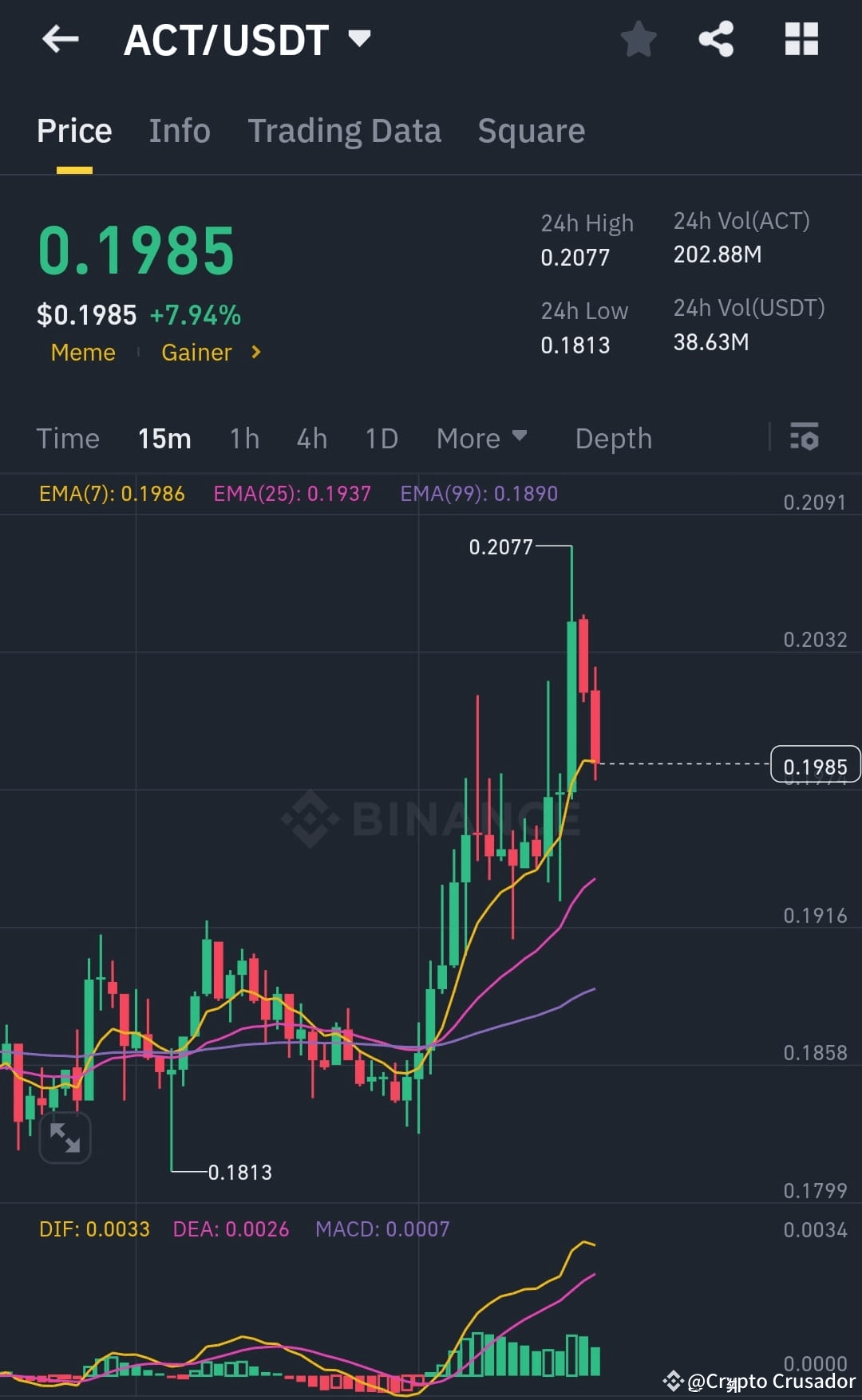 $ACT /USDT – Bullish Momentum! 📉 ACT surged to $0.2077 b | Crypto Crusador on Binance Square