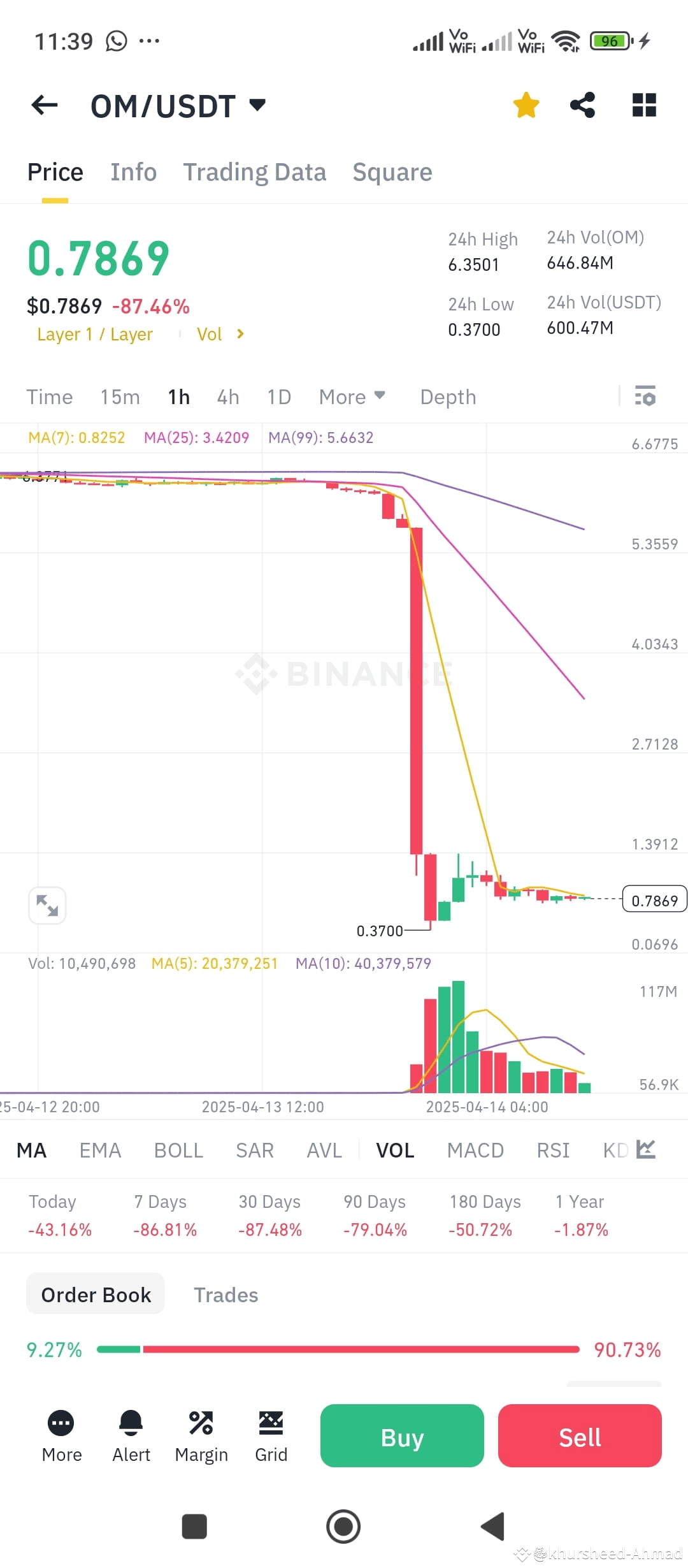 biy Om coin $OM $BNB $XRP | khursheed Ahmmad on Binance Square