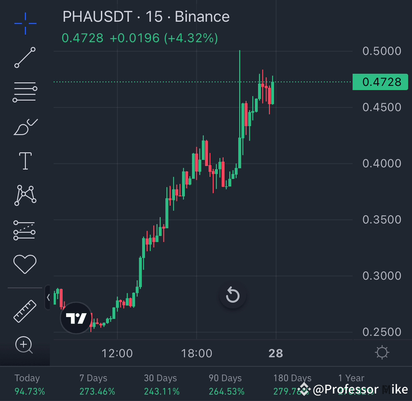 $PHA /USDT On Fire: Quick Gains Ahead – Act Now! 🔥💯 $PHA | Professor Mike on Binance Square