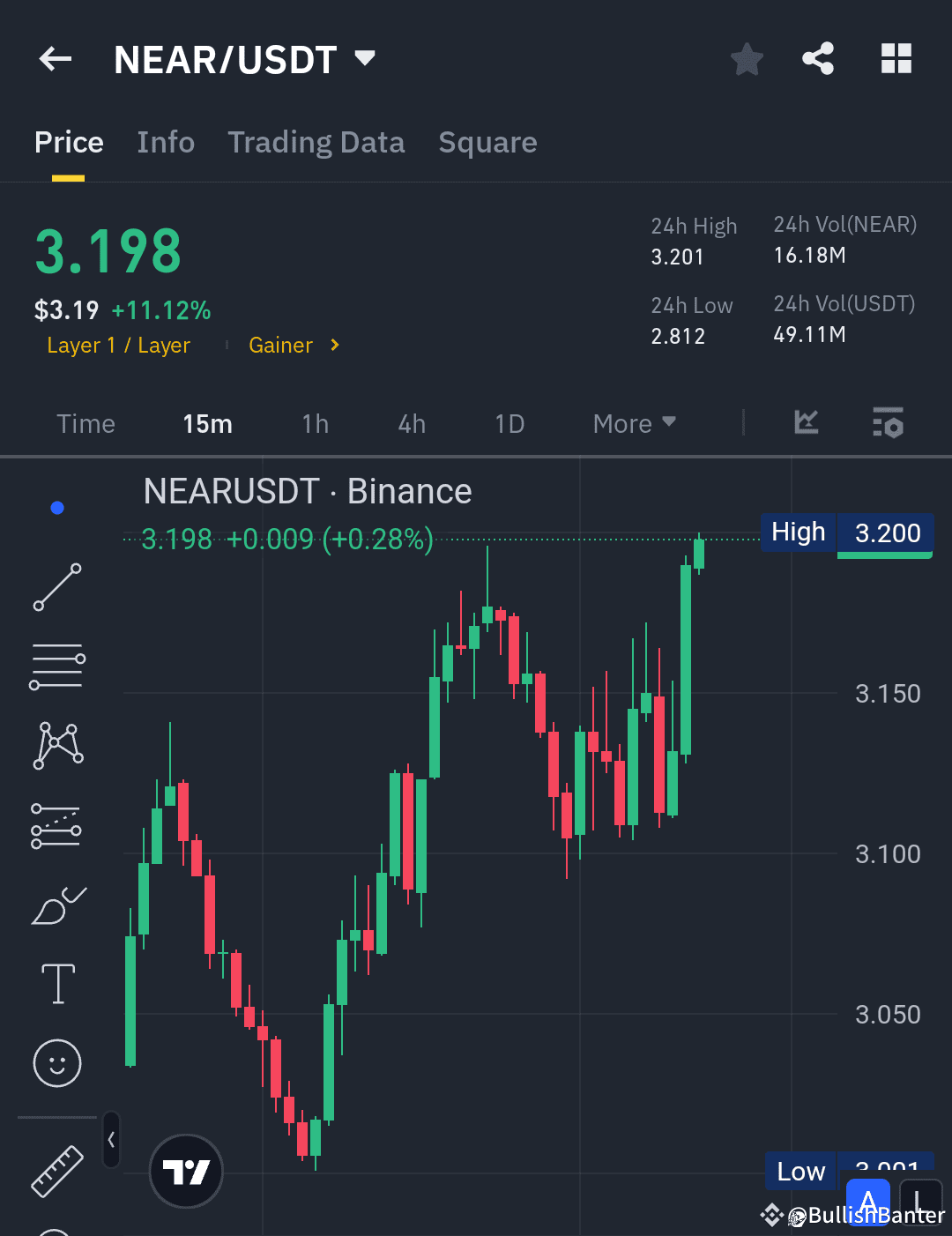 🚨 $NEAR /USDT BREAKOUT ALERT – BULLS PUSHING HIGHER $NEAR | BullishBanter on Binance Square