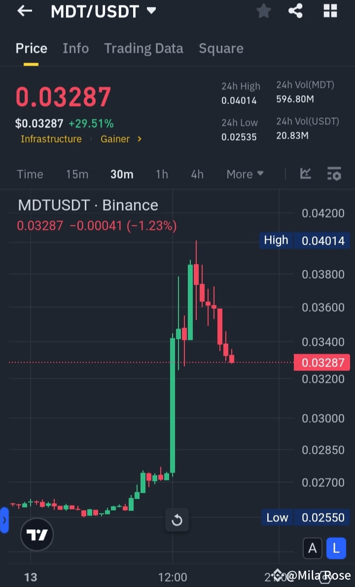 $MDT /USDT Short Trade Signal!🔥💯 $MDT pumped 29% but is | Mila Rose on Binance Square