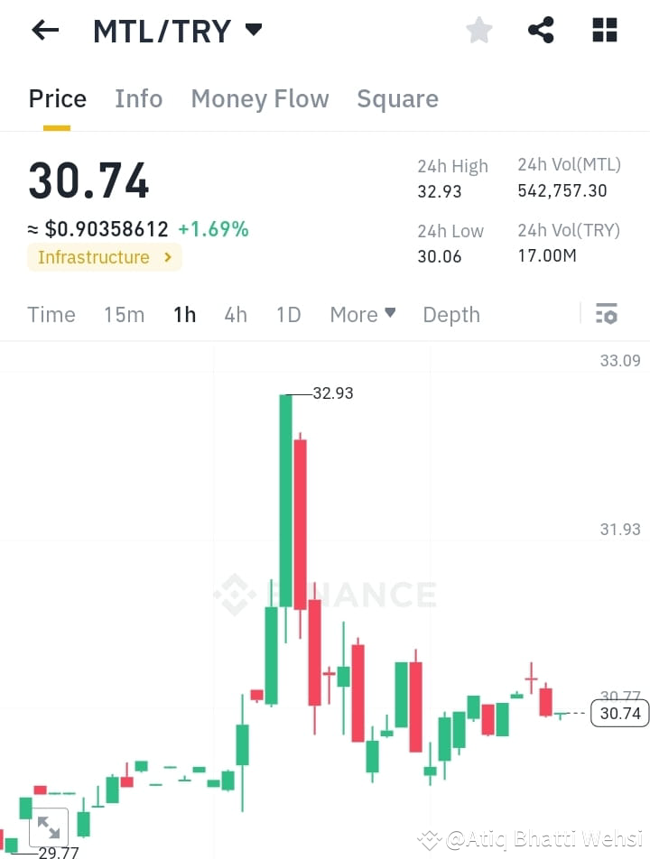 $MTL /TRY has seen a 1.69% increase over the past 24 hours, | Atiq ...