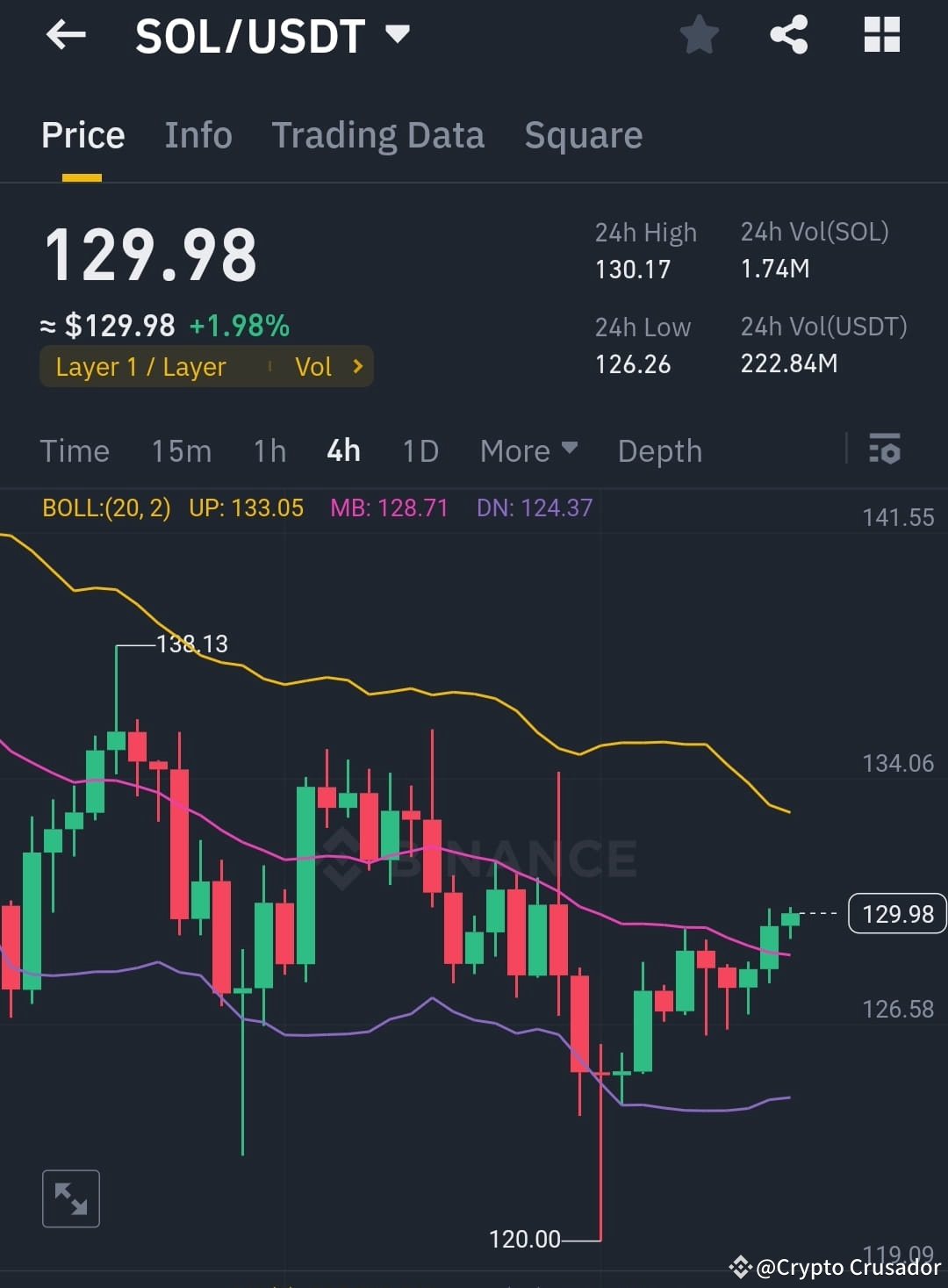 💡Analyzing $SOL /USDT with technical analysis: - Current pr | Crypto Crusador on Binance Square