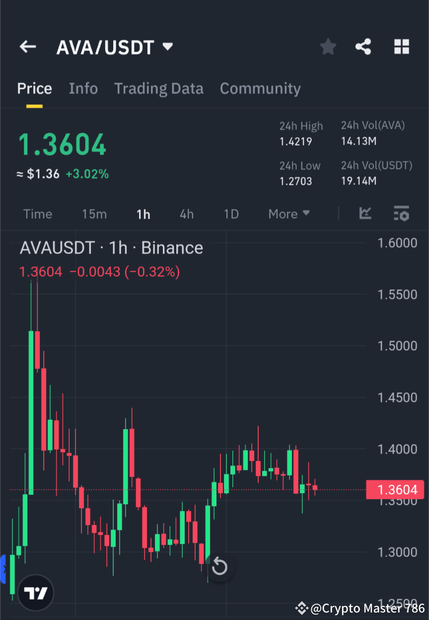 $AVA 🚀 AVA/USDT Technical Analysis: Momentum Building for | Crypto Master 786 on Binance Square