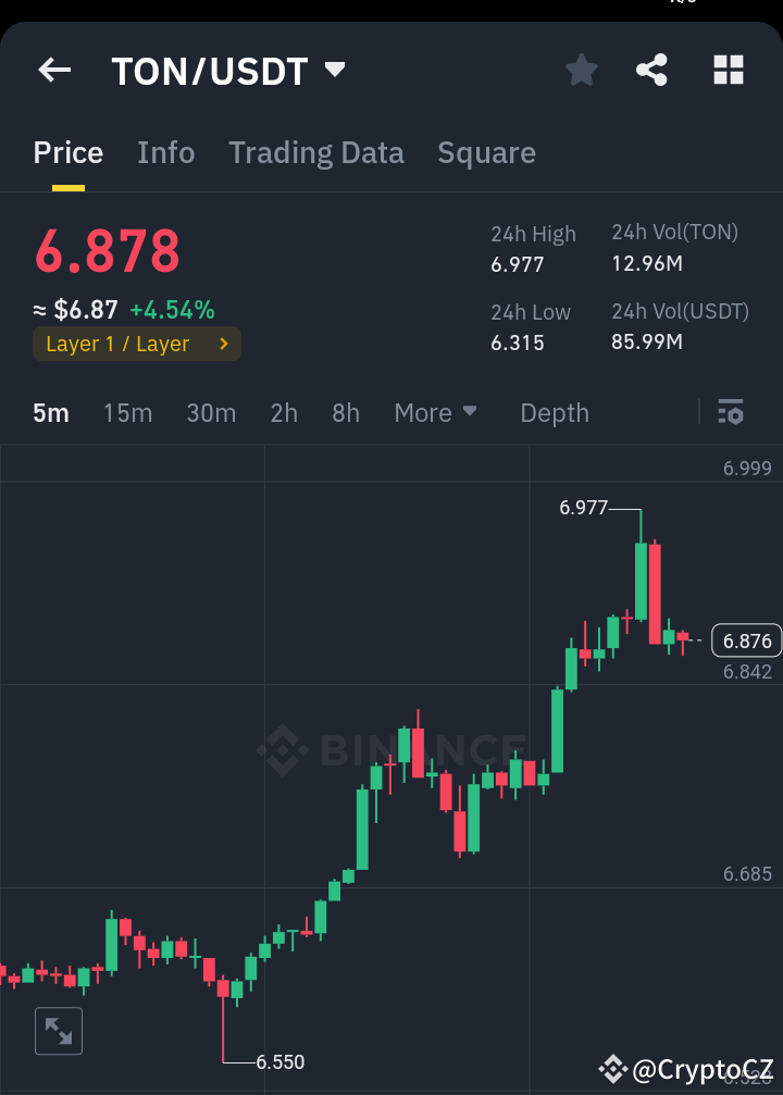 TON/USDT Market Update: Price Analysis, Trading Targets, and | CryptoCZ on Binance Square
