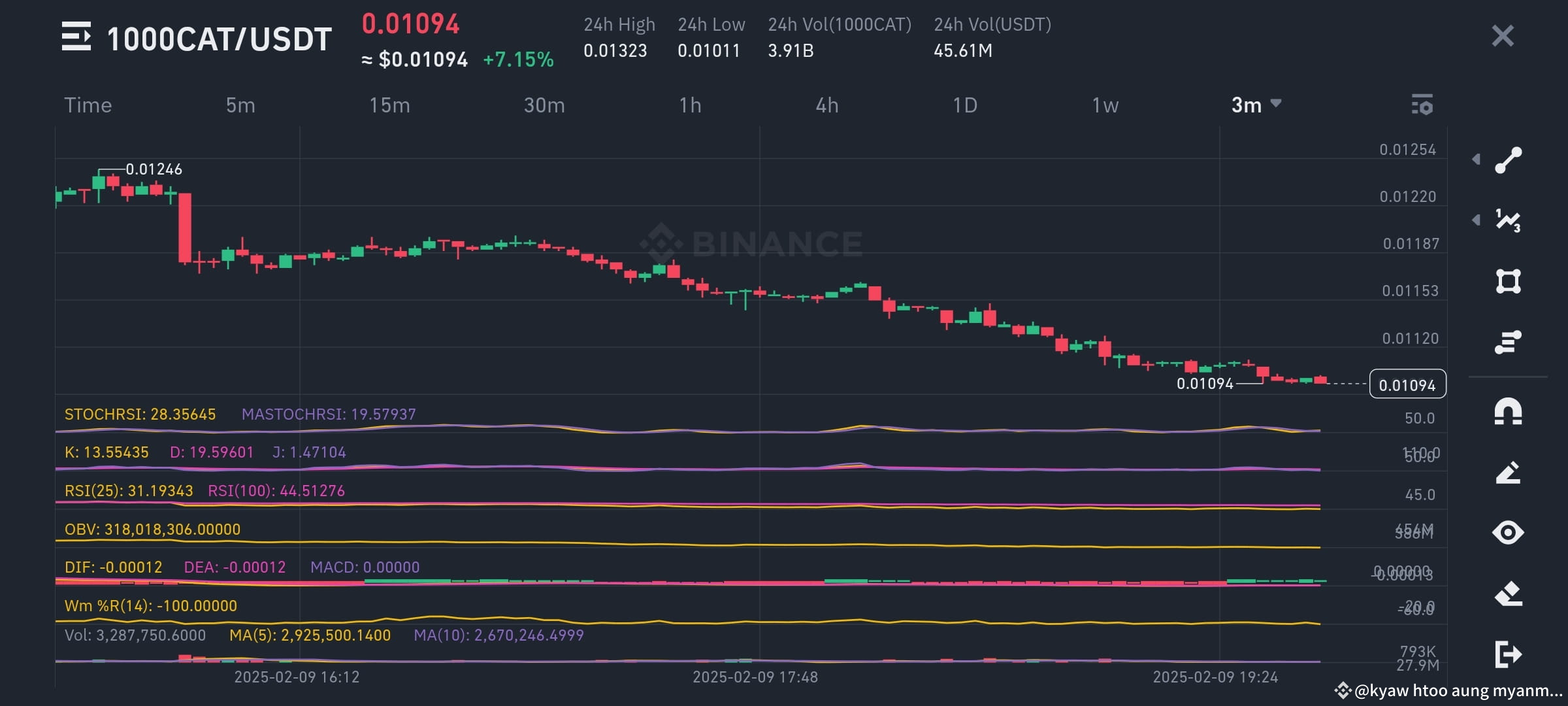 $1000CAT 1000CAT/USDT Analysis Current Price: $0.01094 Mar | kyaw htoo aung myanmar on Binance ...