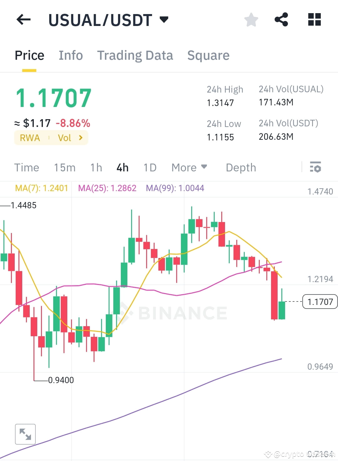 🚀$USUAL USUAL/USDT: Time to Seize the Dip! 🚀 💰 Current | crypto waseem on Binance Square