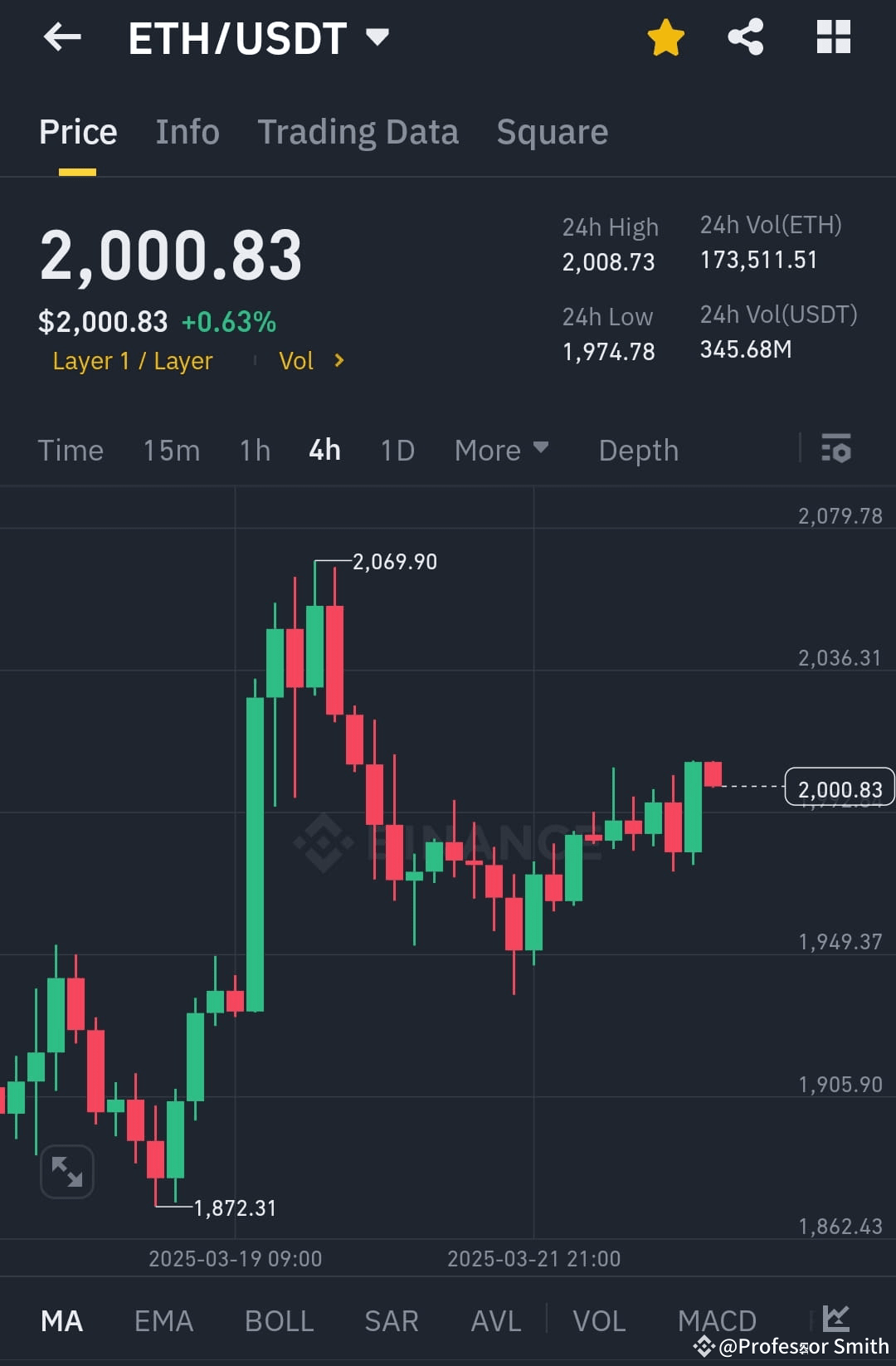 $ETH /USDT – BULL RUN ALERT! $ETH is currently trading at | Professor Smith on Binance Square