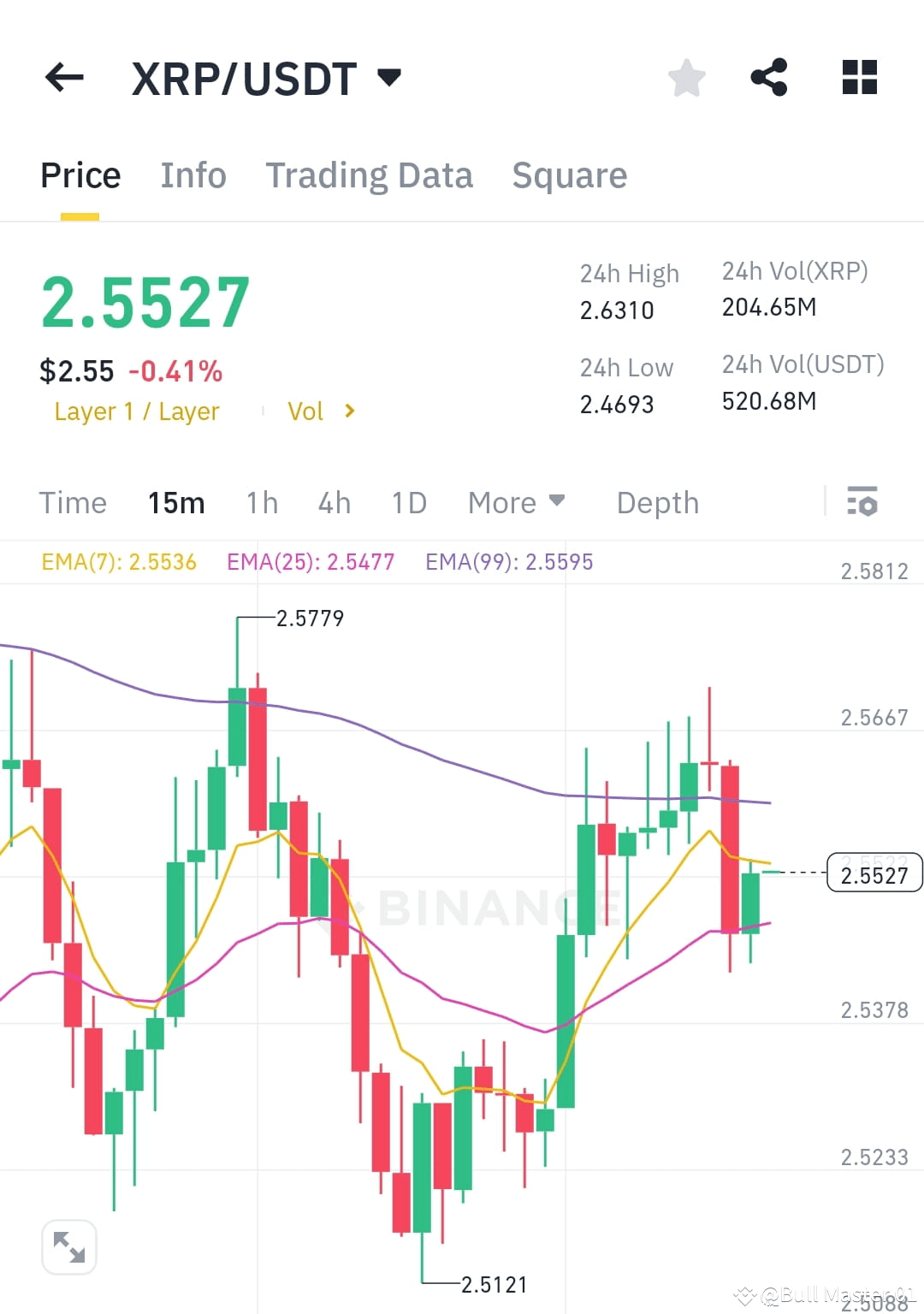 $XRP / USDT Bullish and Bearish Profitable Trade Set-up 💯🔥 | Bull Master 01 on Binance Square