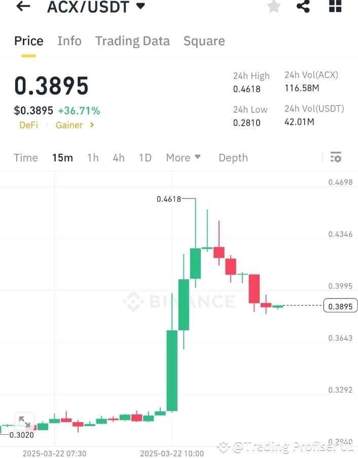 🚀 $ACX /USDT – Massive Surge! +36.71% Gains! 🚀 🔥 DeFi G | Trading Profiser 01 on Binance Square