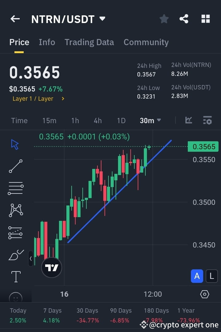 $NTRN /USDT Bull Run Continuously Moves Upward 💯🔥 A Big op | Crypto Alpha on Binance Square