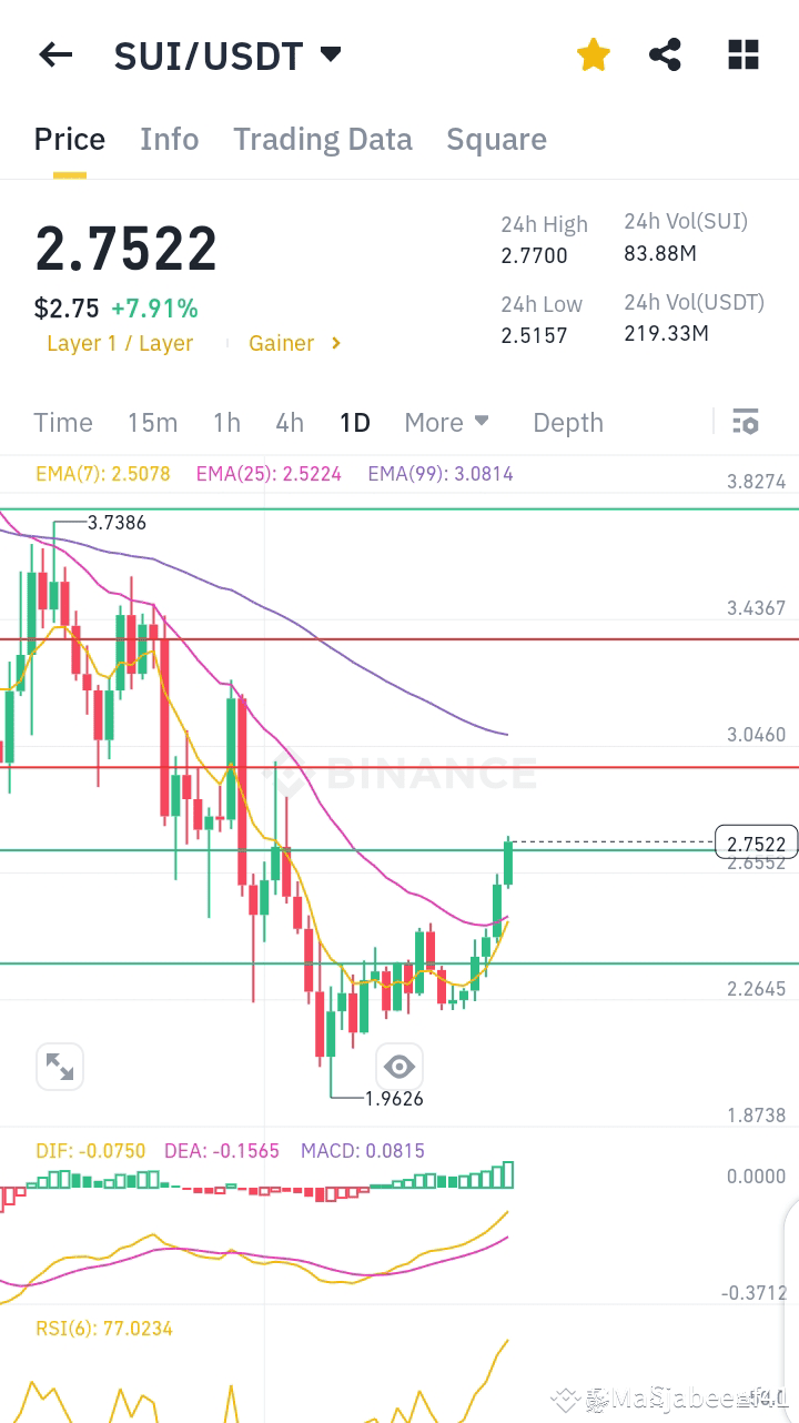 $SUI going up , Non stop 🍀📈 Beautiful and good for sui Ho ...
