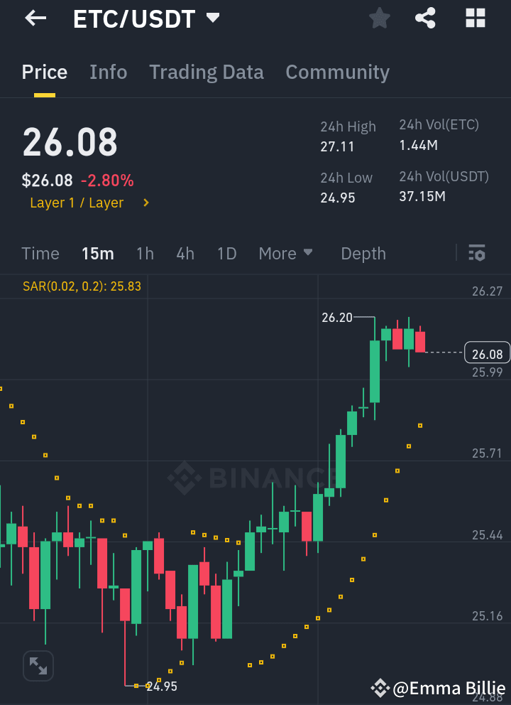ETC/USDT Trade Opportunity: 3 Target Levels with Stop Limit | Emma Billie on Binance Square
