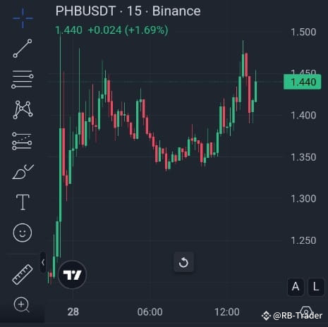 $PHB 🔥💯 USDT Technical Analysis – Binance Update 📊 Curr | RB-Trader on Binance Square