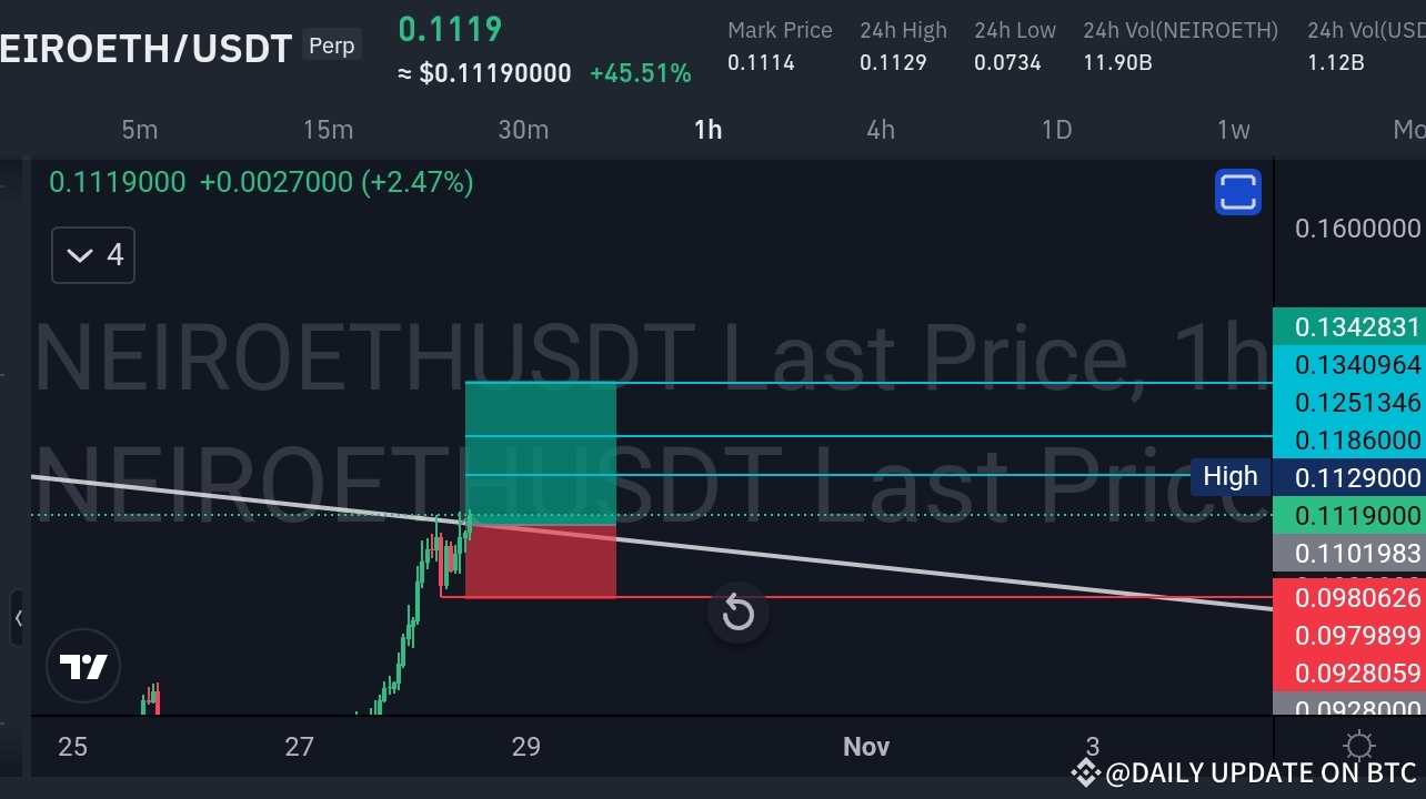 NEIROETH COIN ANALYSIS 🔥 LONG TRADE SETUP 👇 | DAILY UPDATE ON BTC on ...