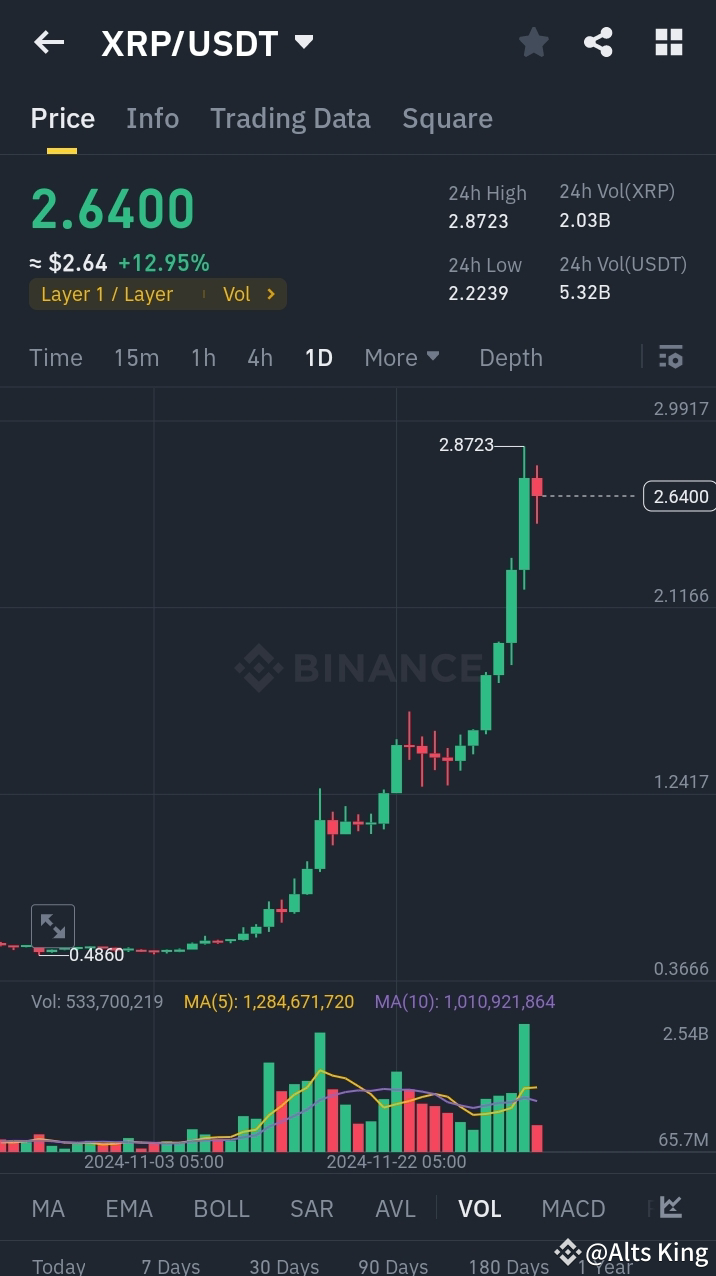 $XRP flipped $SOL in just 3 weeks is XRP will replace Bitco | Alts King on Binance Square
